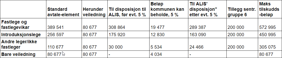 ALIS-tilskudd - Allmennleger i spesialisering (ALIS)